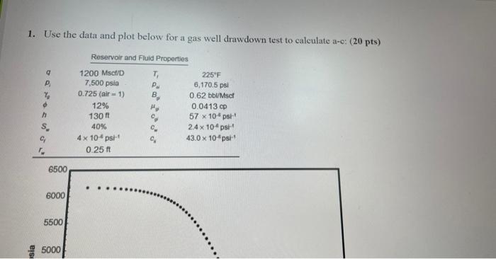 Solved 1. Use the data and plot below for a gas well | Chegg.com