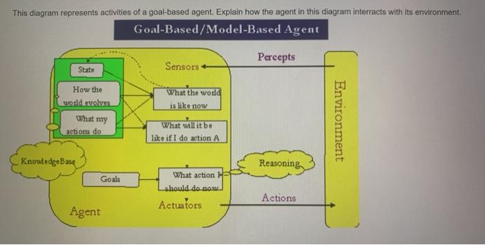 Solved This diagram represents activities of a goal-based | Chegg.com