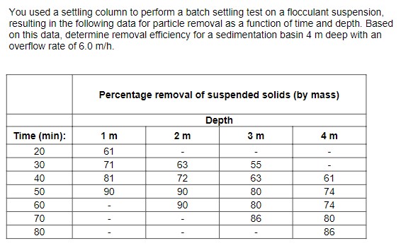 Solved You used a settling column to perform a batch | Chegg.com