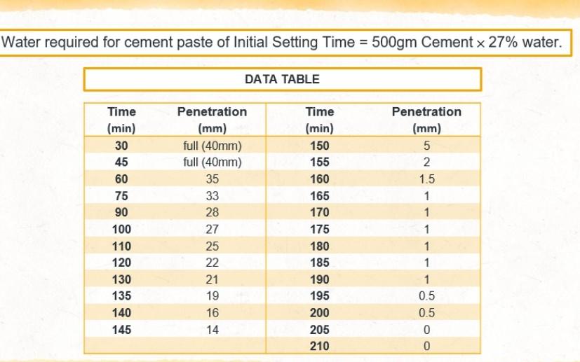 Solved Determination of Normal Consistency of Cement with | Chegg.com