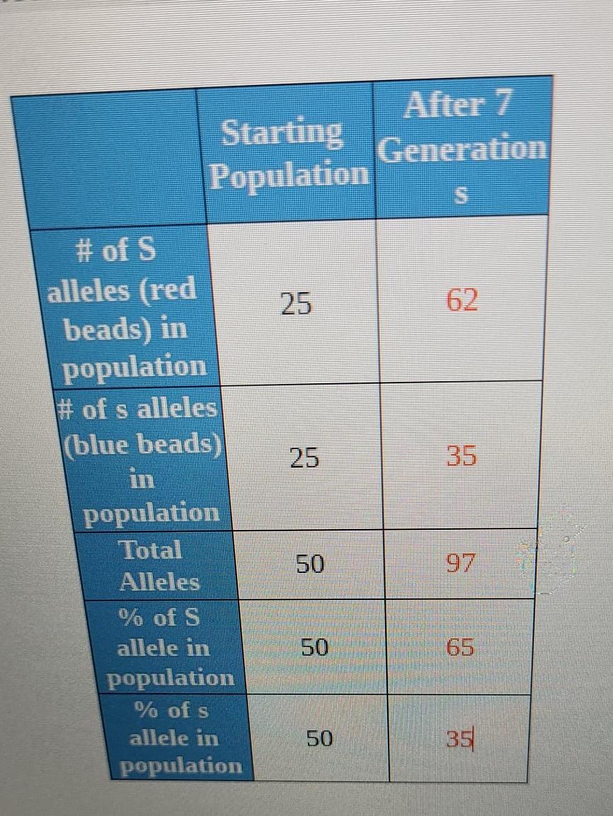 Solved Lab 8 Population Genetics BIO101L Experiment 5: | Chegg.com