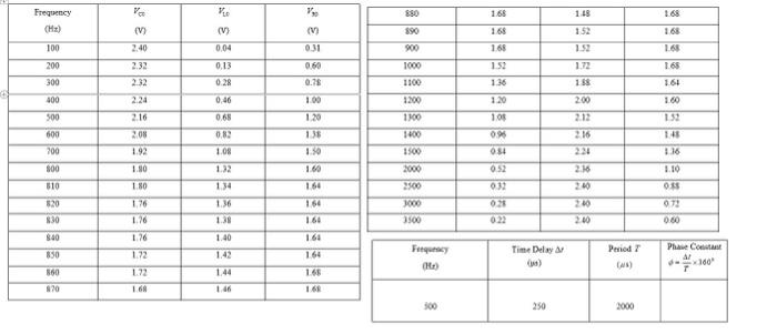 Solved \begin{tabular}{|c|c|c|c|} \hline Frequency & Vce & | Chegg.com