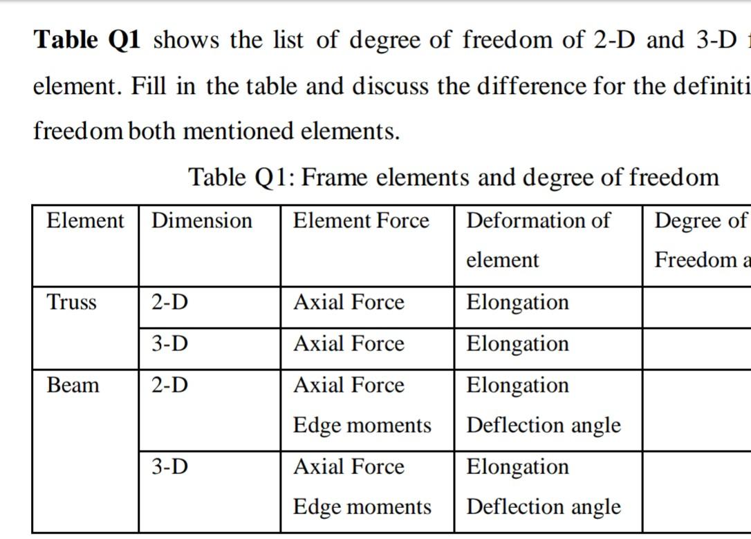 Solved Table Q1 shows the list of degree of freedom of 2-D | Chegg.com