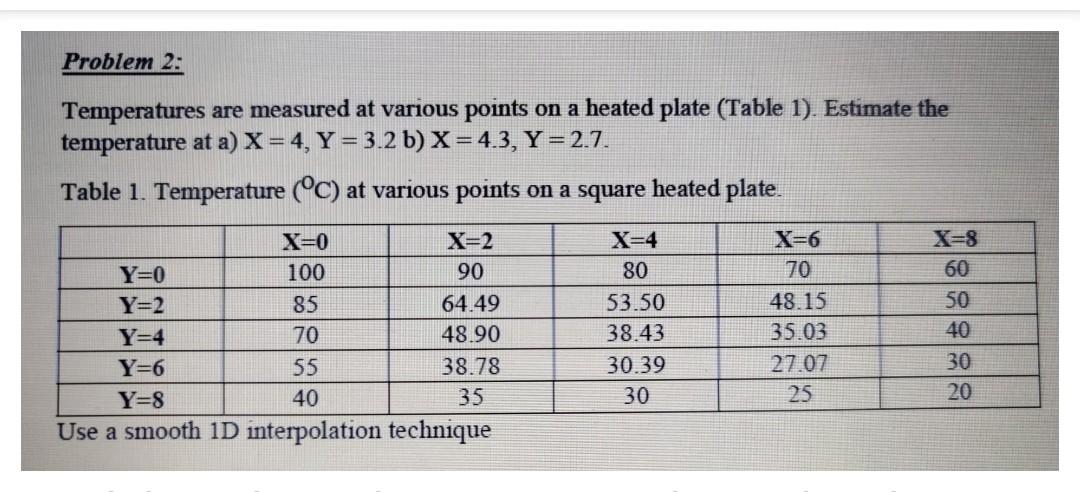 Solved Temperatures are measured at various points on a | Chegg.com