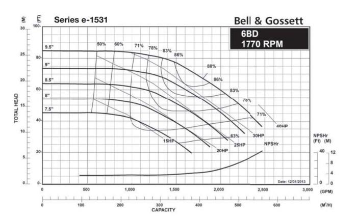 3. Two Bell & Gossett Series e-1531 Model 6BD pumps | Chegg.com