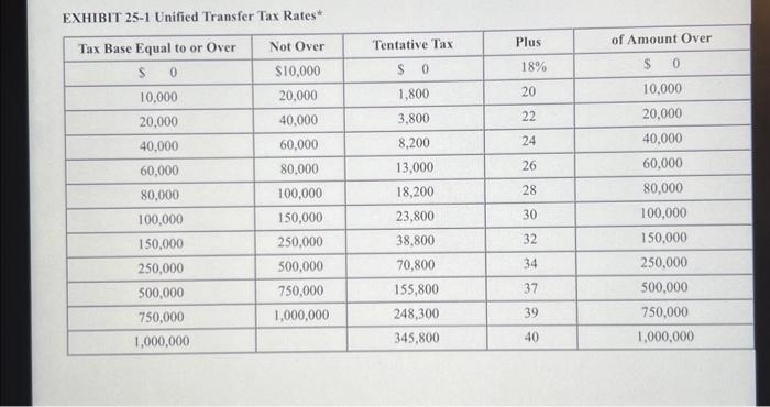 Solved Banele had a taxable estate of $15.5 million when | Chegg.com