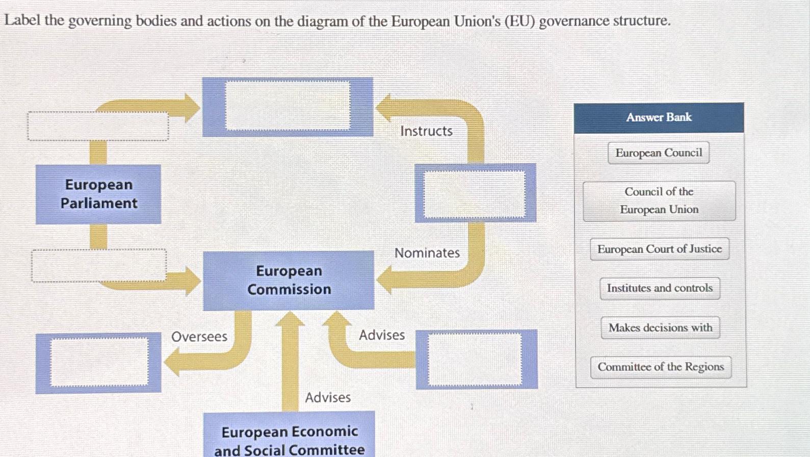 Solved Label the governing bodies and actions on the diagram | Chegg.com