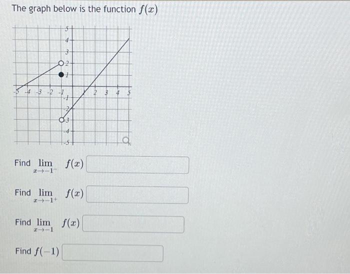 Solved The graph below is the function f(x) -5 -4 -3 -2 -1 | Chegg.com