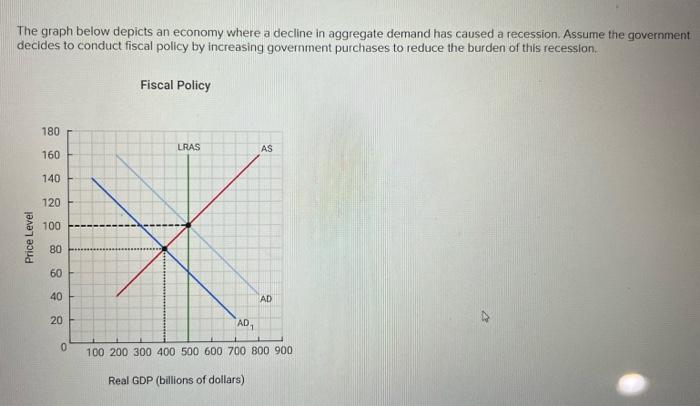 Solved The graph below depicts an economy where a decline in | Chegg.com