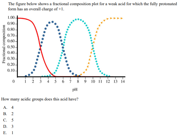 Solved The figure below shows a fractional composition plot | Chegg.com