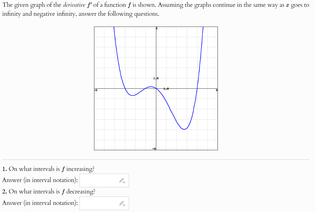 Solved The given graph of the derivative f' ﻿of a function f | Chegg.com