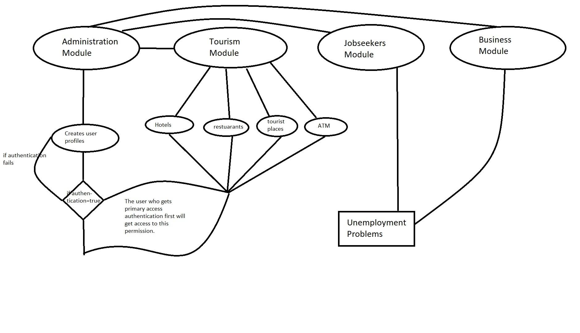 Solved The Smart City project The Smart City project is a | Chegg.com