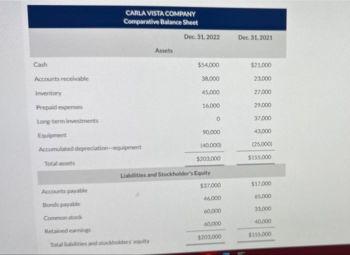 Solved CARLA VISTA COMPANY Comparative Balance | Chegg.com