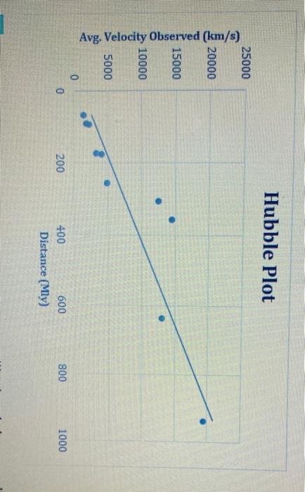 Hubble Plot 25000 20000 15000 Avg. Velocity Observed | Chegg.com