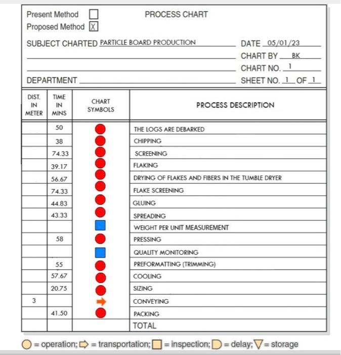 Solved The timing of the stages in the ean manufacturing | Chegg.com