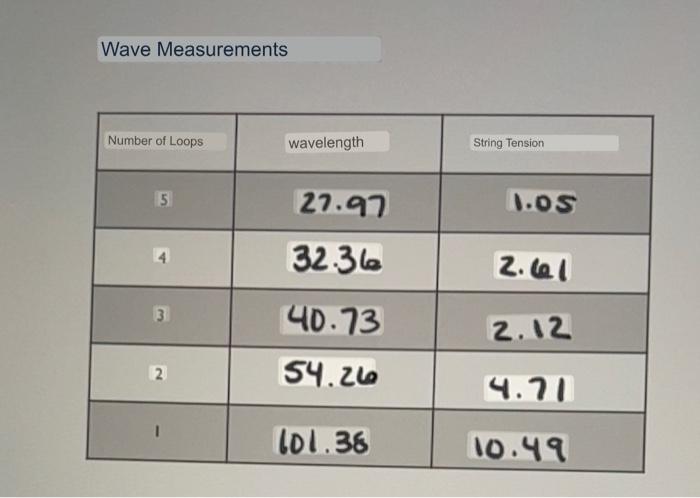 Solved Construct a graph (by hand) of wavelength vs. tension | Chegg.com