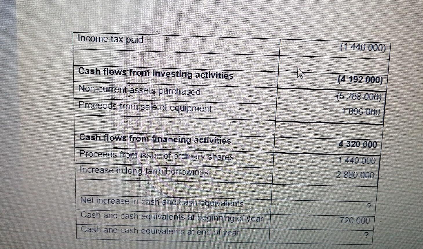 Solved QUESTION ONE [20] Study the Cash Flow Statement given | Chegg.com
