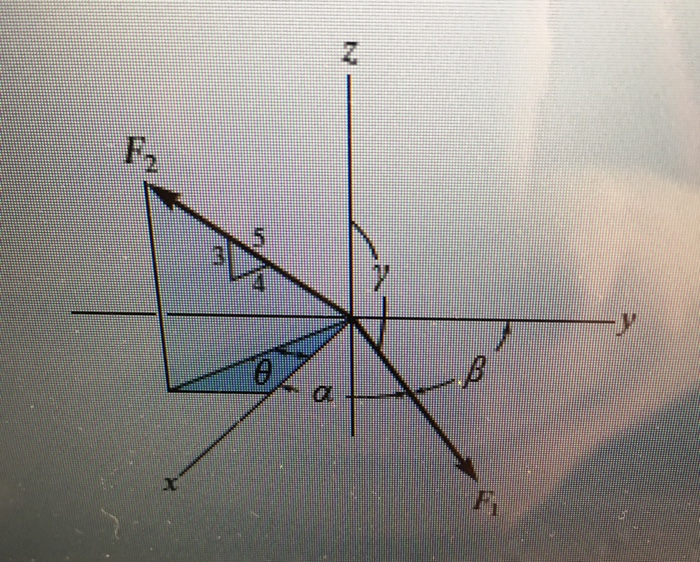 Solved Two forces act on a point as shown in (Figure 1). The | Chegg.com