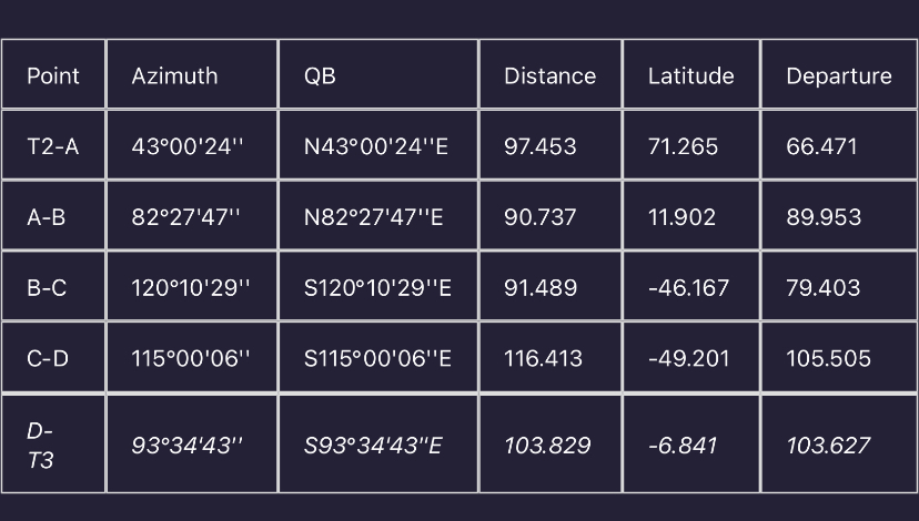 Solved 1.Calculate linear misclosure and proportional | Chegg.com