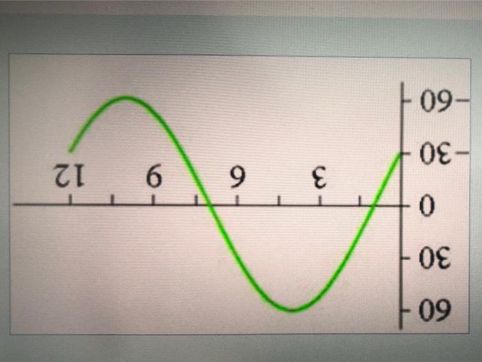 Solved the position-vs-time graph of a particle in SHM is | Chegg.com