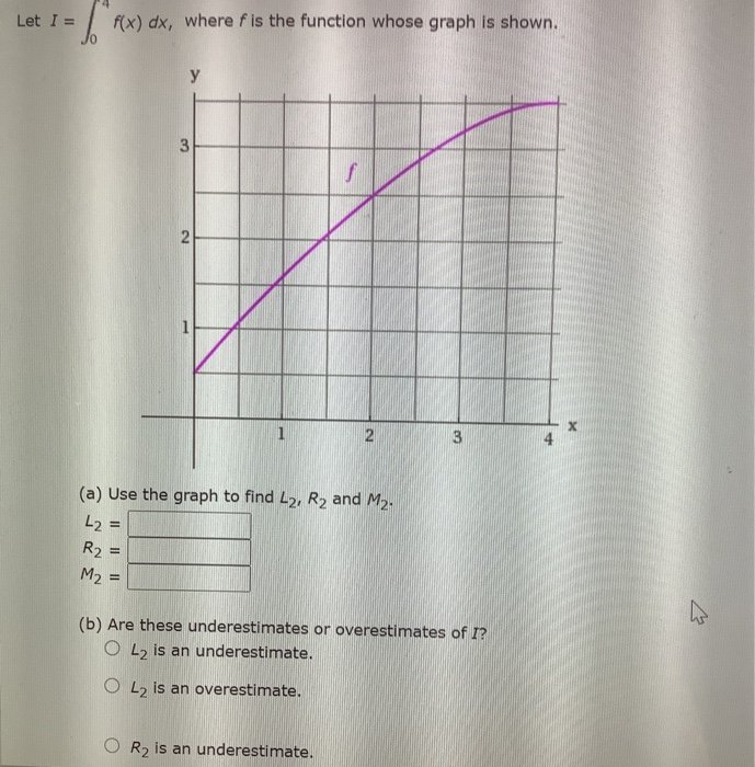 Solved Let I = f(x) dx, where f is the function whose graph | Chegg.com