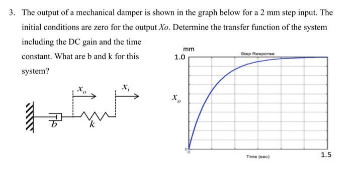 Solved 3. The output of a mechanical damper is shown in the | Chegg.com