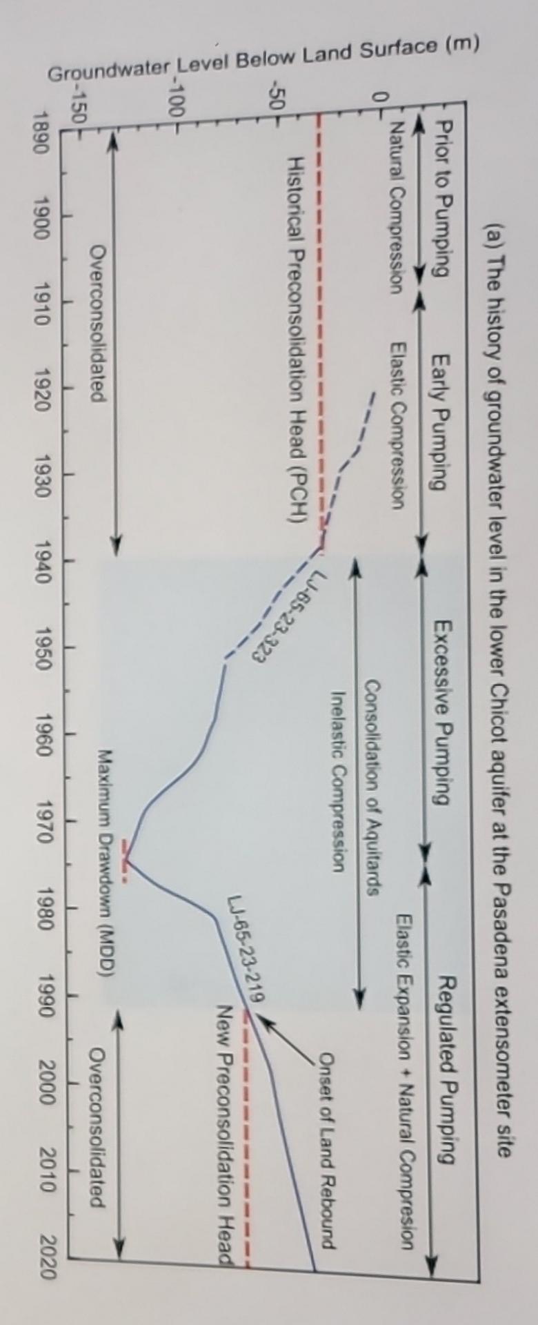 Figure 5. (a) The history of groundwater levels | Chegg.com