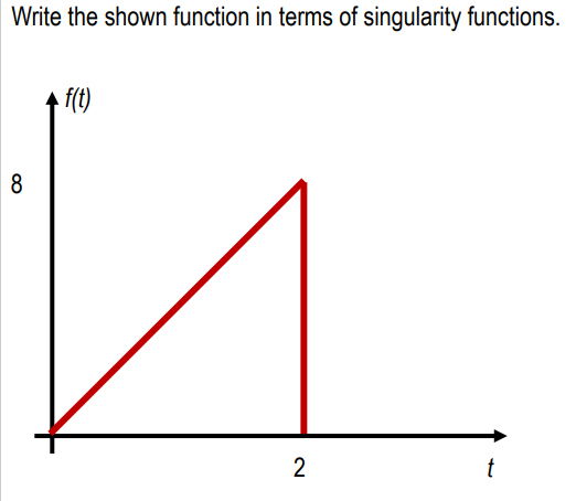 Solved Write the shown function in terms of singularity | Chegg.com