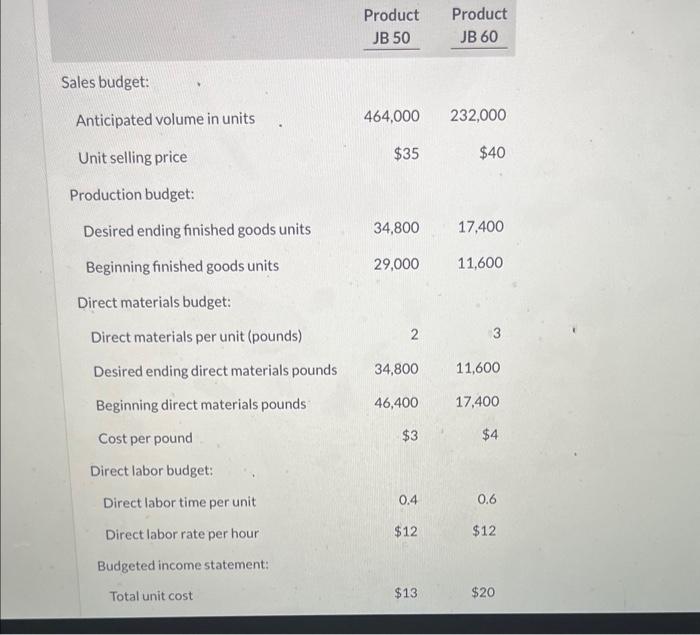 Solved Sales budget: Anticipated volume in units . | Chegg.com