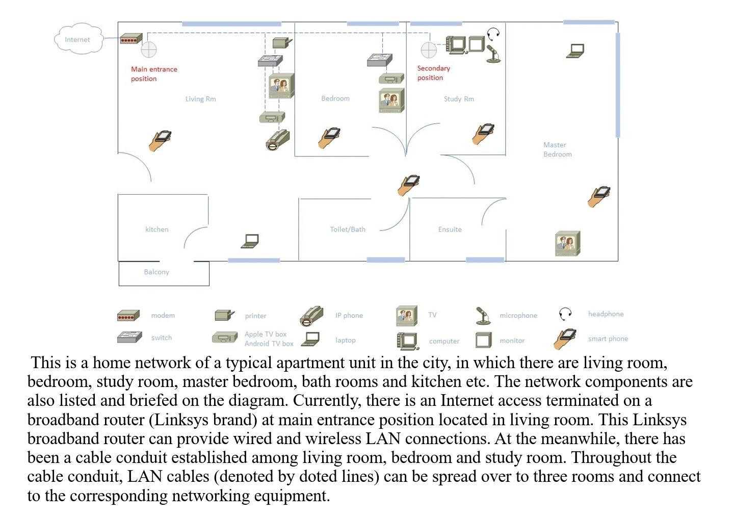 Solved This is a home network of a typical apartment unit in | Chegg.com