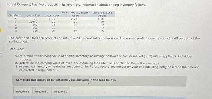 Solved Forest Company has five products in its inventory. | Chegg.com