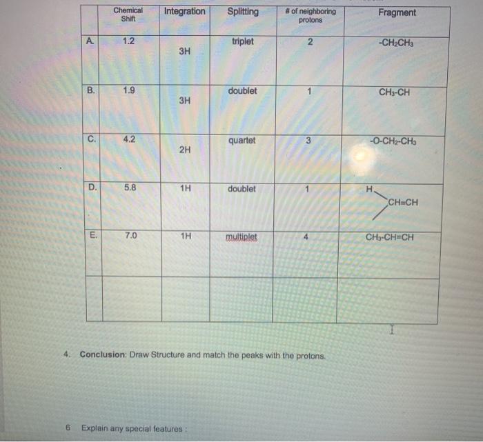 Solved Chemical Shift Integration Splitting # of neighboring | Chegg.com