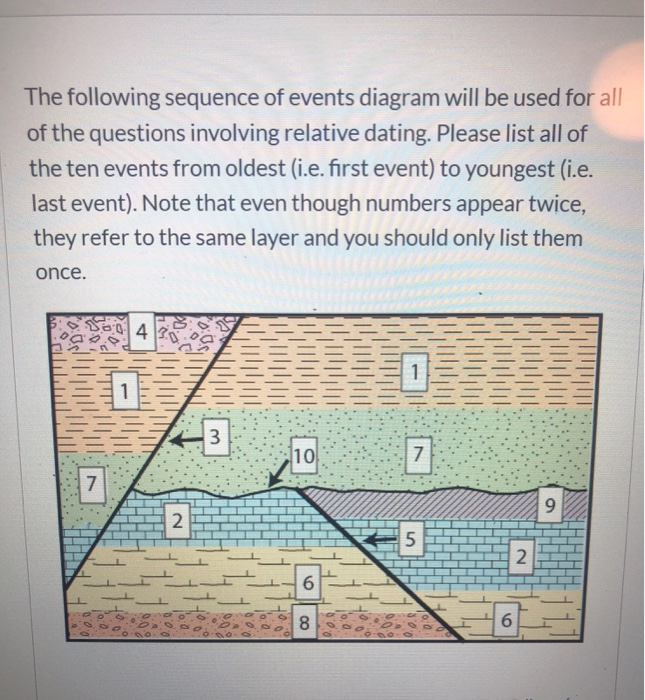 Solved The following sequence of events diagram will be used | Chegg.com