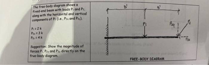 The free-body diagram shows a fixed-end beam with | Chegg.com