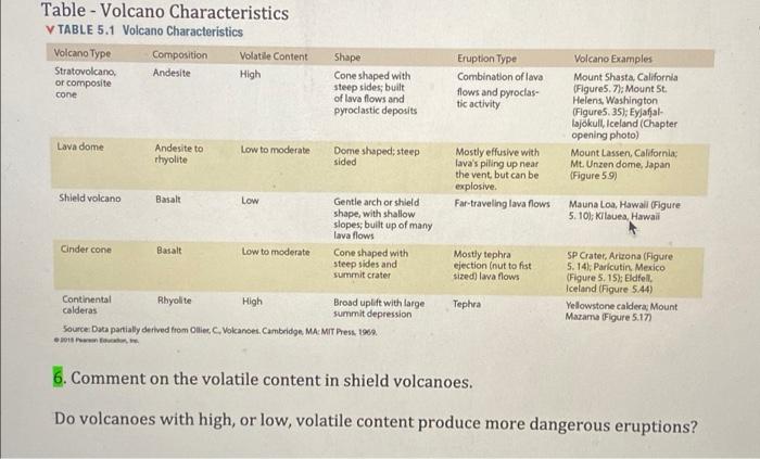 Solved Table - Volcano Characteristics V TABLE 5.1 Volcano | Chegg.com