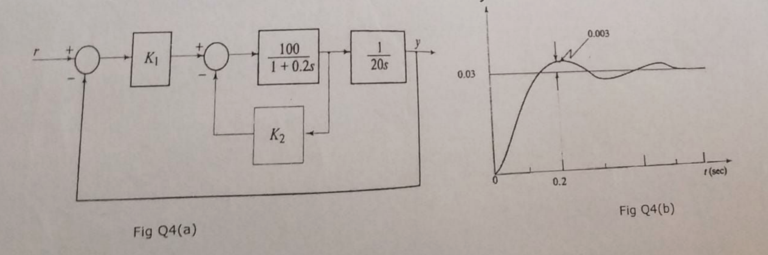 Solved Q4. ﻿The step response of a system whose block | Chegg.com