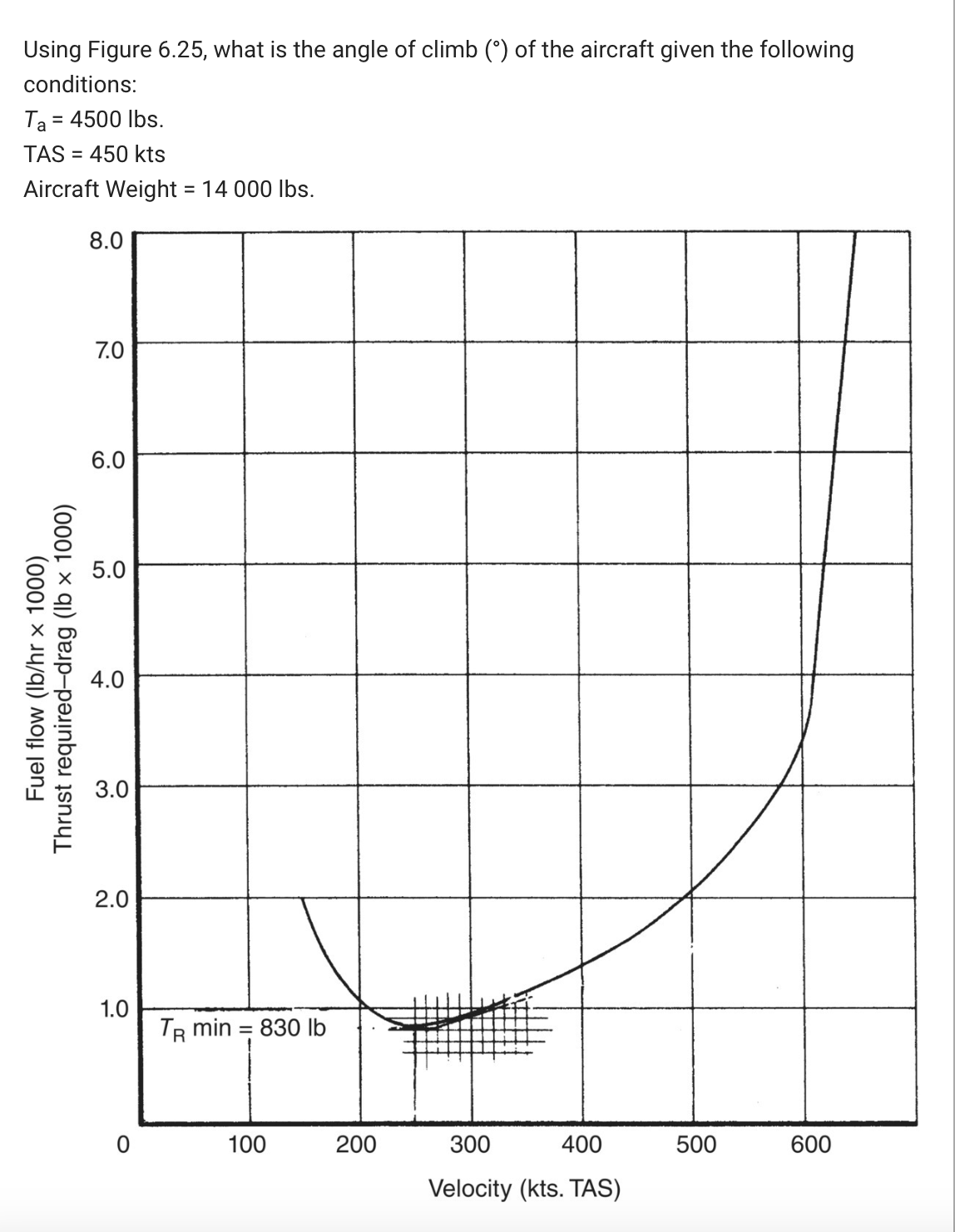 Solved Using Figure 6.25, ﻿what is the angle of climb (°) | Chegg.com