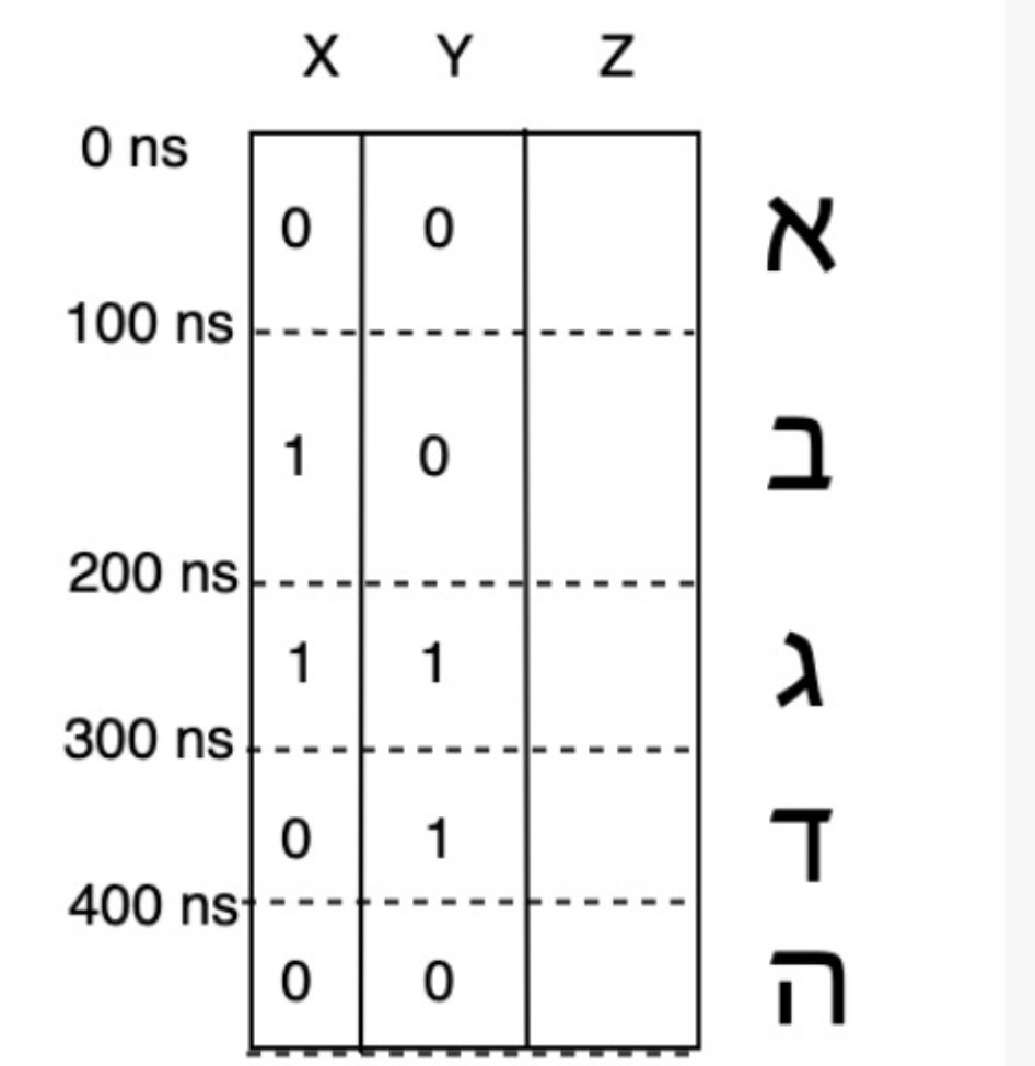 Solved Fill in the blanks in the following time table for | Chegg.com