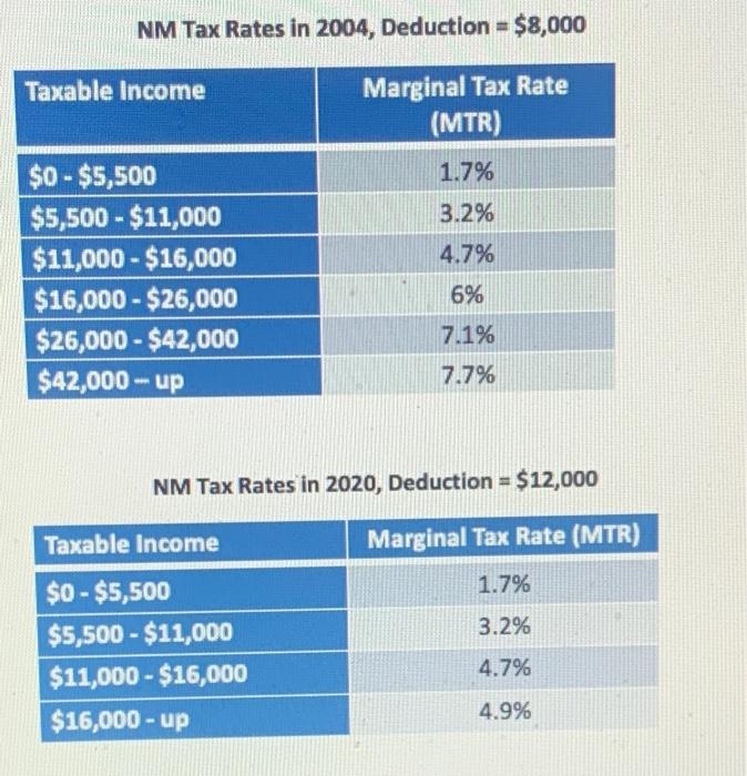 Solved 3. New Mexico Income Taxes: How did income taxes | Chegg.com
