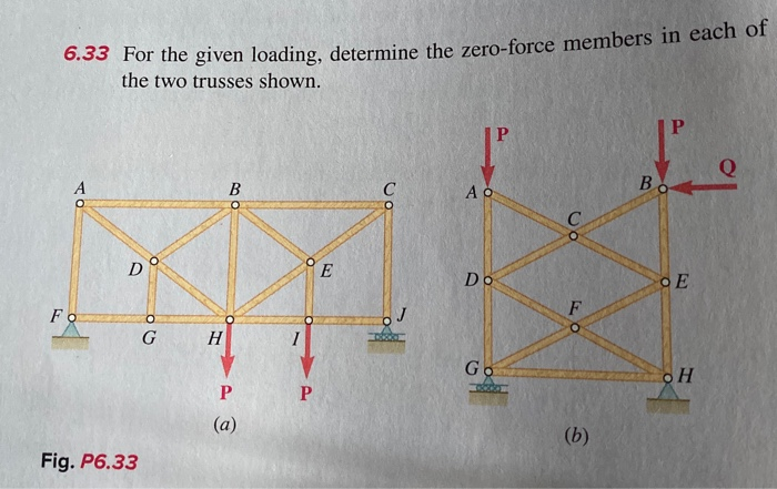 Solved 6.33 For the given loading, determine the zero-force | Chegg.com