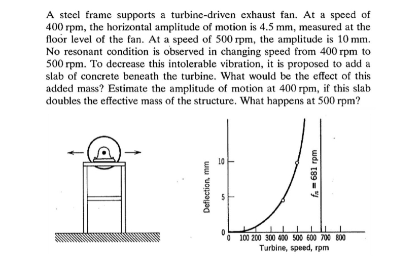 Solved A steel frame supports a turbine-driven exhaust fan. | Chegg.com