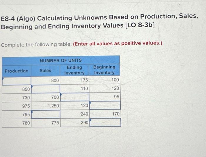 Solved E8-4 (Algo) Calculating Unknowns Based on Production, | Chegg.com