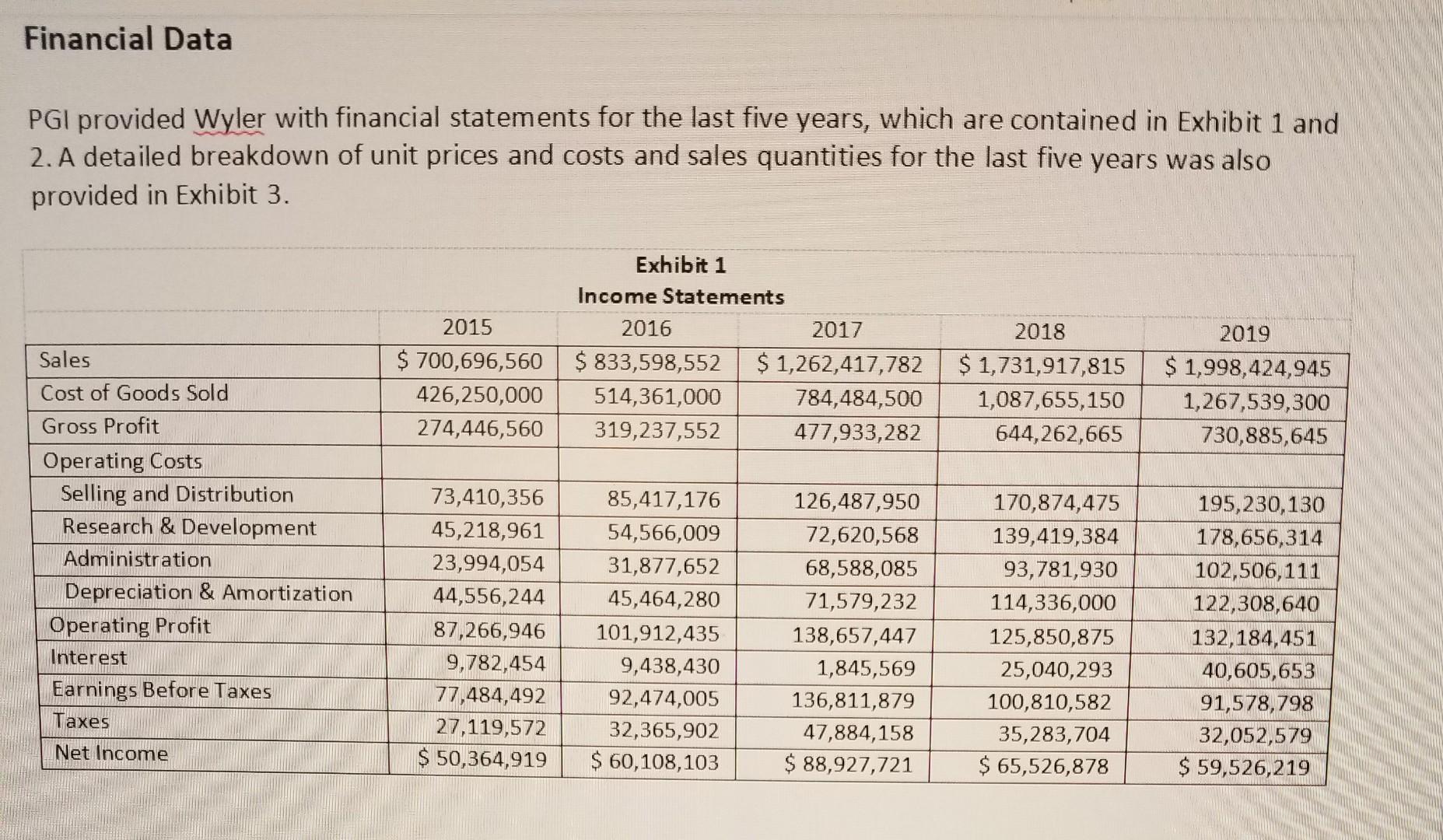 Solved Financial Data PGI provided Wyler with financial | Chegg.com