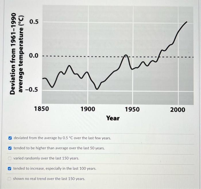 Solved This graph, based on cold hard data, indicates that | Chegg.com