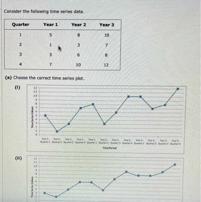 Solved Consider the following time series data. (a) Choose | Chegg.com