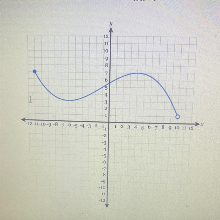 Solved determine the domain of the following graph | Chegg.com