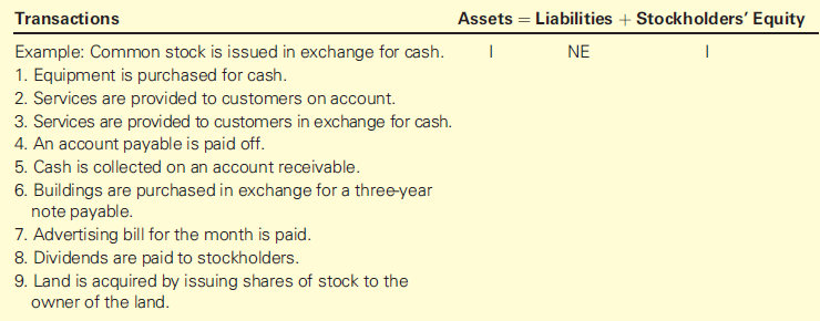 Solved The Effect Of Transactions On The Accounting Equation F