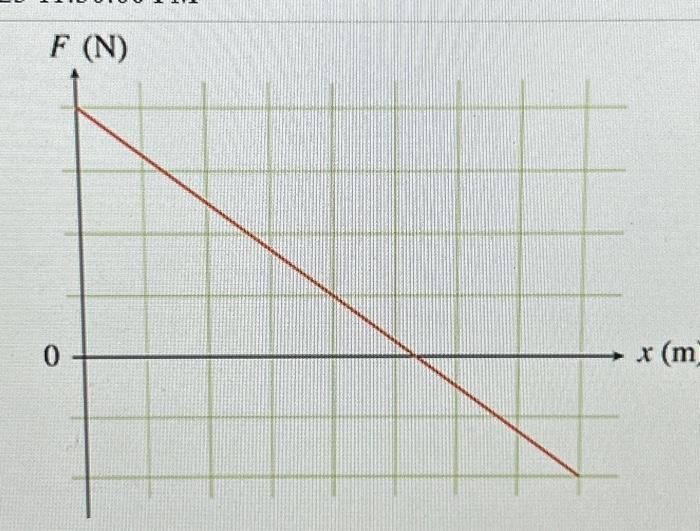 Solved The graph shows the x component of a force that acts | Chegg.com