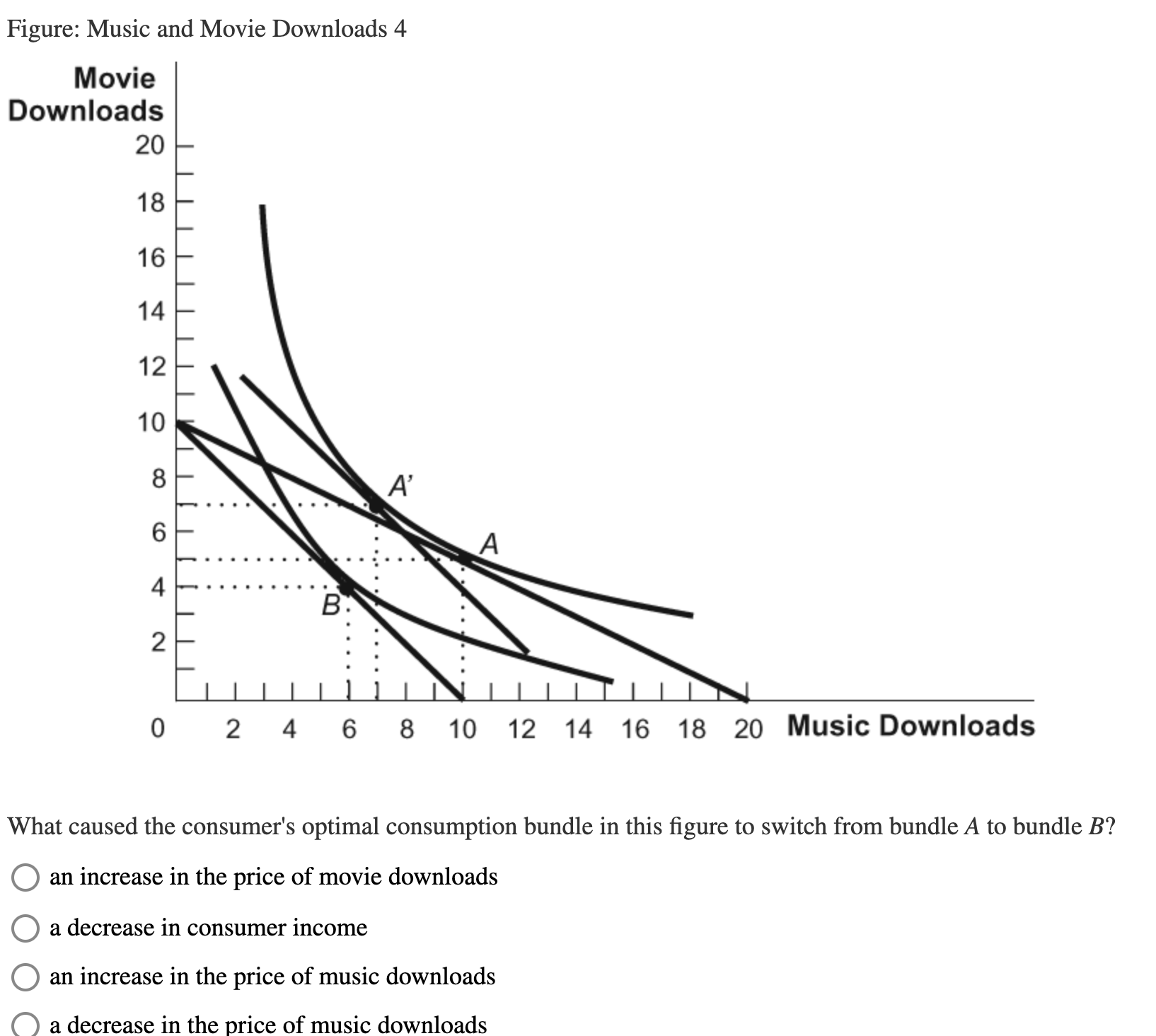Solved What caused the consumer's optimal consumption bundle | Chegg.com