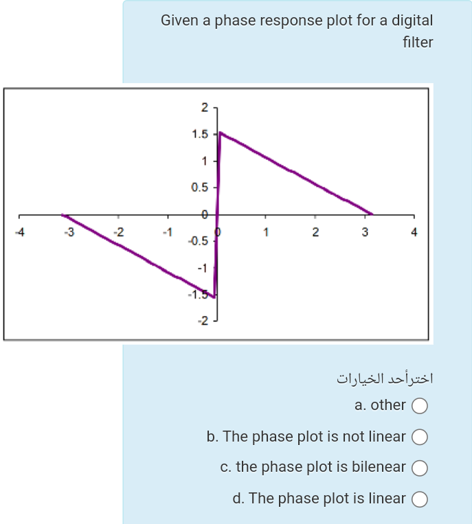 Solved Given a phase response plot for a digital filter 2 | Chegg.com